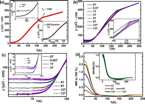 A Temperature Dependent Resistivity At Zero Magnetic Field Upper Download Scientific Diagram