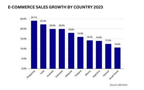 A Closer Look At The 2026 Global Ecommerce Growth Rate Forecast Avada