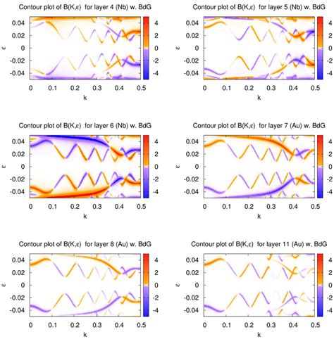 The Contour Plot Of The Asf Arbitrary Units For Different Layers In Download Scientific