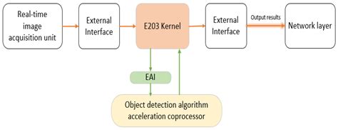 Electronics Free Full Text A Universal Accelerated Coprocessor For