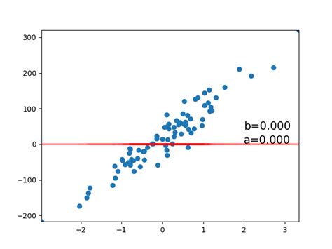 【机器学习基础】机器学习入门核心算法：线性回归（linear Regression）linear Regression机器学习 Csdn博客