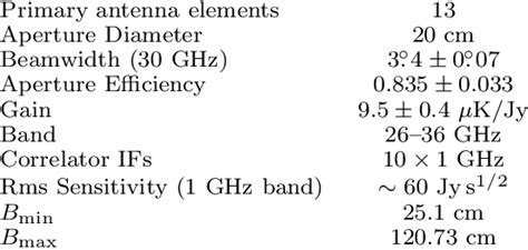 Summary Of Array Parameters Download Table