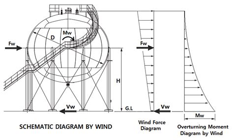 API 620 DWT Strength Calculation API 620 DWT Strength Calculation