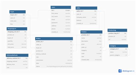 Mysql Diagram For E Commerce Application Omar Hashimi Posted On The