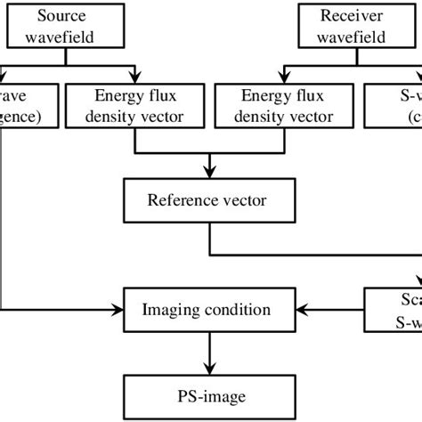 Flow Chart Of Ps Wave Imaging In 3d Ertm Download Scientific Diagram