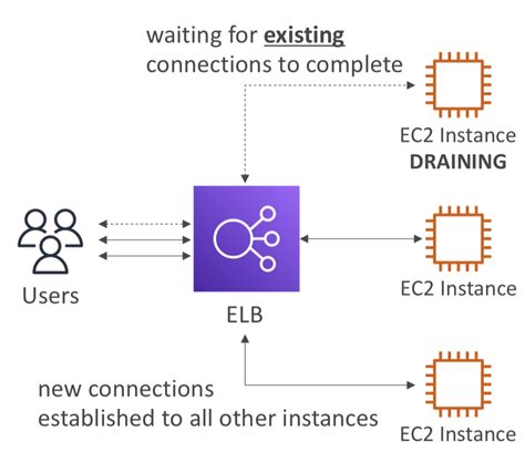 Aws Scalability And High Availability Load Balancing And Auto Scaling Groups