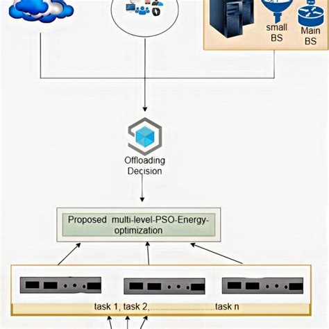 proposed energy efficient offloading scheme with energy optimization download scientific