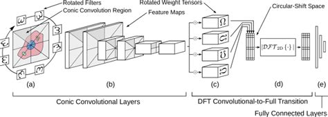 Rotation Equivariance And Invariance In Convolutional Neural Networks Deepai