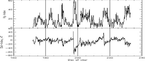 The Appearance Of The Kp Nt And Dst Nt Indices Download