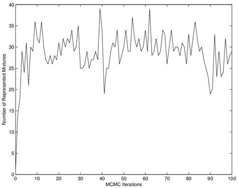Number Of Represented Mixtures Over Mcmc Iterations Download