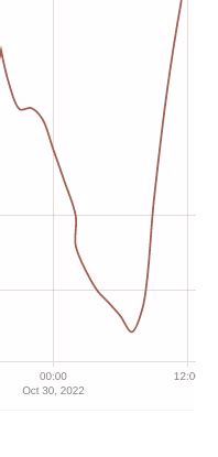 Strange Behaviour With DST Issue 100 Dbuezas Lovelace Plotly Graph