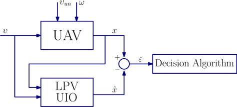 Lpv Uio Based Fault And Icing Diagnoser For Uavs Download Scientific Diagram
