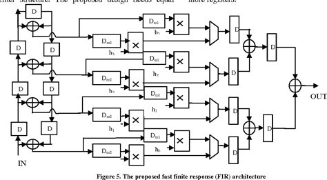 Figure 5 From A Novel Vlsi Architecture Of High Speed 1d Discrete Wavelet Transform Semantic