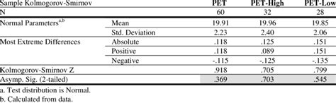 One Sample Kolmogorov Smirnov Test Download Table