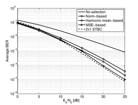 Ber Performance Comparison For Difference Selection Criteria Nodes Use