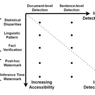 An Overview Of The LLM Generated Text Detection Download Scientific Diagram