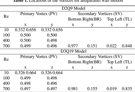 Figure 1 From Lattice Boltzmann Simulation Of Laminar Flow In A Three Dimensional Two Sided Lid