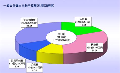 令和4年度当初予算の内容／明石市