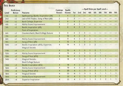 Dungeons And Dragons Level Chart Pe