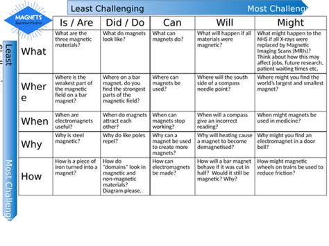 Magnets And Electromagnets Differentiated Question Matrix Teaching