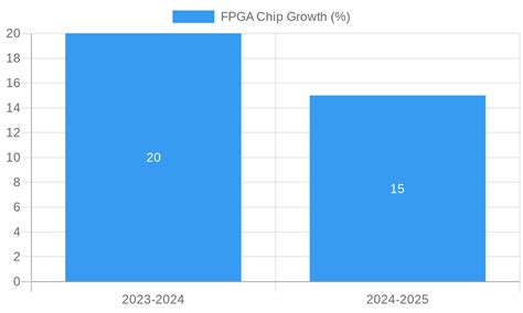 Fpga Chip 2025 Market Trends And 2033 Forecasts Exploring Growth Potential