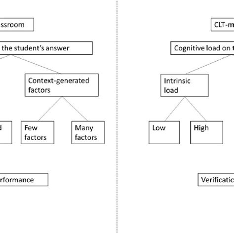 The Cognitive Load Theory Clt Model Representing The Classroom Download Scientific Diagram