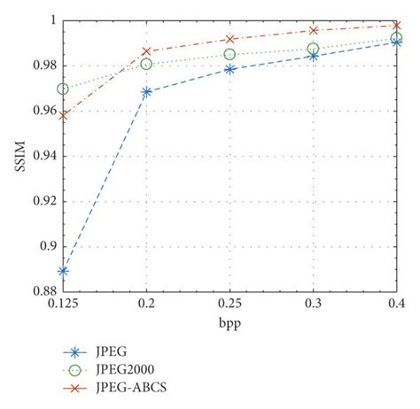 Comparative Experiment Of The Three Jpeg Like Algorithms Using Lena As