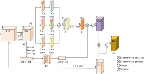 Our Knowledge Refinement Module Kr Module Has Three Branches To Download Scientific Diagram