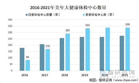 2021年中国体检服务（健康体检）人数、市场规模及主要企业经营分析 图 公司智研体检