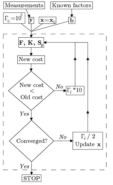 Schematic Of The Optimal Estimation Retrieval Algorithm Download