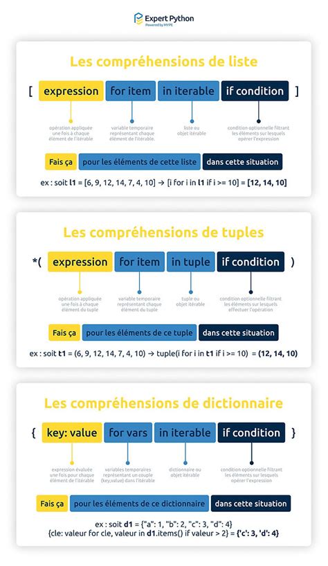 Maîtriser Les Compréhensions En Python Listes Tuples Et Dictionnaires