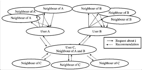Agent Based Collaborative Filtering Download Scientific Diagram