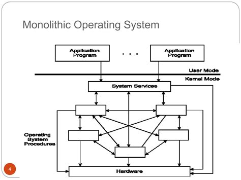 Operating Systems Structuring Methods Pptx