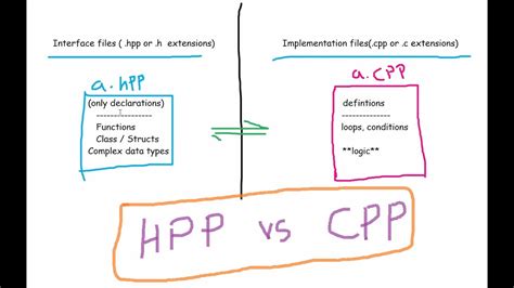 Hpp Interface Vs Cpp Implementation Extensions Explained C 11
