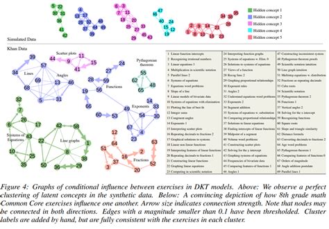Paper Review Deep Knowledge Tracing 2015