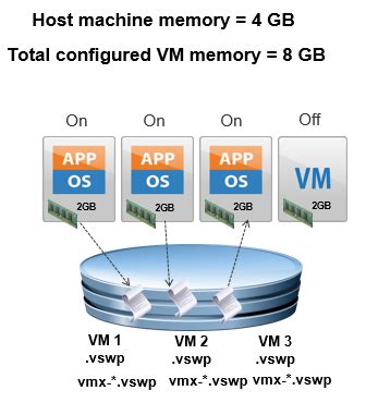 VMware Chap Flashcards Quizlet