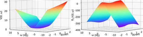 neural lyapunov function left and lie derivative right when