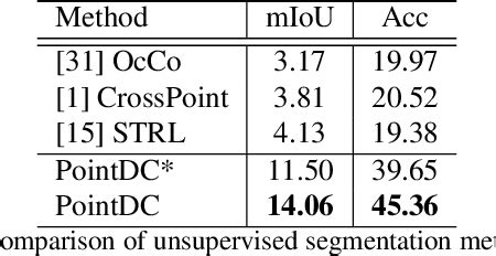 Table From PointDC Unsupervised Semantic Segmentation Of D Point Clouds Via Cross Modal