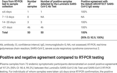 Positive Agreement Between The Lumiradx Sars Cov 2 Ab Test And The Download Scientific Diagram