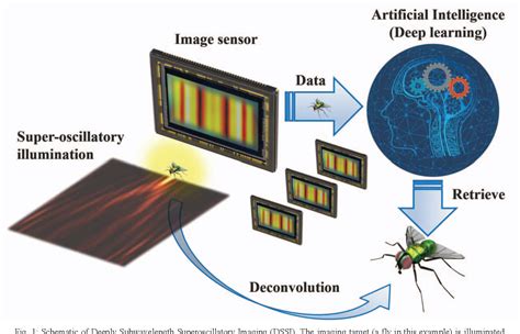 Figure 1 From Deep Subwavelength Singularity Imaging Beyond λ100 Semantic Scholar