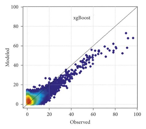 Comparison Of Observed And Model Simulated Rainfall Using Download Scientific Diagram