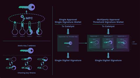 What Is Mpc Multi Party Computation Explained