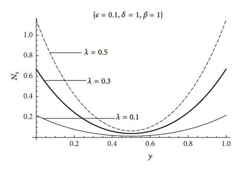 Entropy Generation Rate For Different Porosity Permeability Parameter
