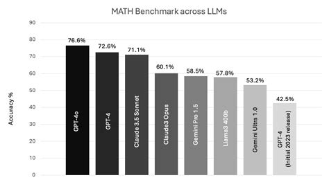 Best Llms For Math And Problem Solving Top Ai Models For Reasoning