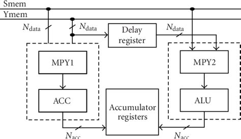 Figure 12 From Low Power Embedded Dsp Core For Communication Systems Semantic Scholar