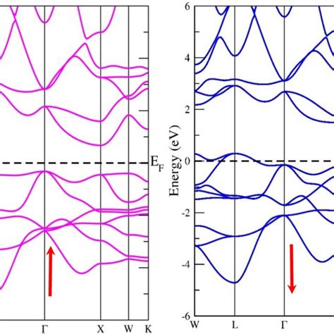 Equilibrium Lattice Constant Bulk Modulus And Its Pressure Derivative