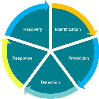 Emerging Cyber Security Framework Download Scientific Diagram