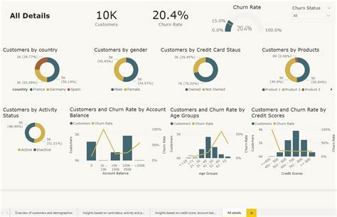 GitHub DataCounsel Customer Churn Banking Analyzing Customer Churn In Banking