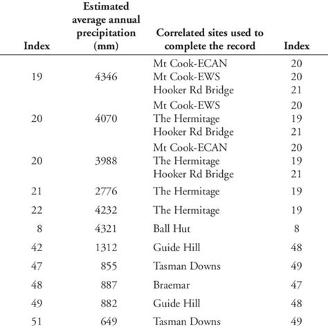 Locations Of Precipitation Gauges That Have Operated Or Are Operating Download Scientific