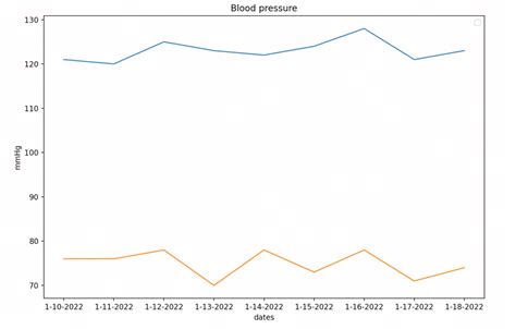 A Brief Intro To Matplotlib Making A Heart Information Tracker